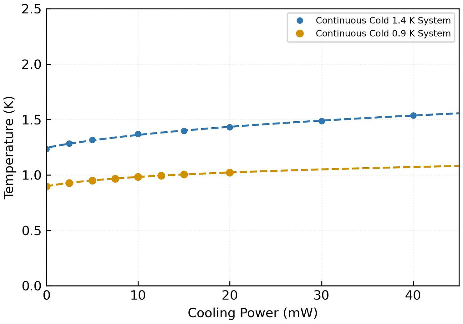 Continuous Cold: The 1 K Upgradeable and Low Vibration Cryostat - Zero ...